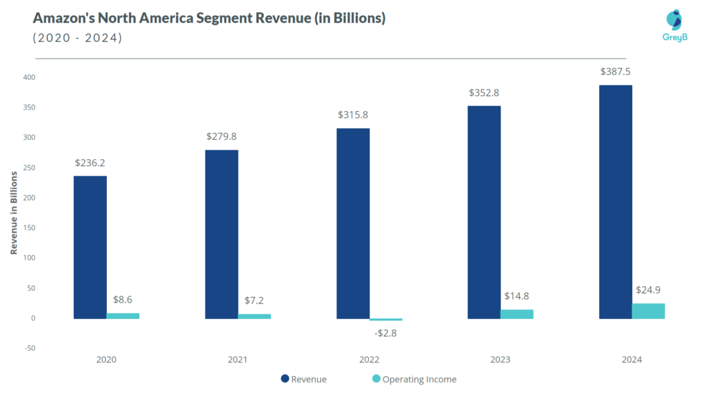Amazon Business Strategy: Insights of its Core Operations and Investment