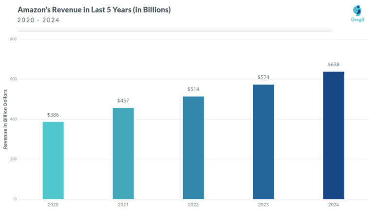 Amazon Business Strategy: Insights of its Core Operations and Investment