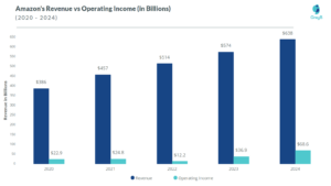 Amazon Business Strategy: Insights of its Core Operations and Investment