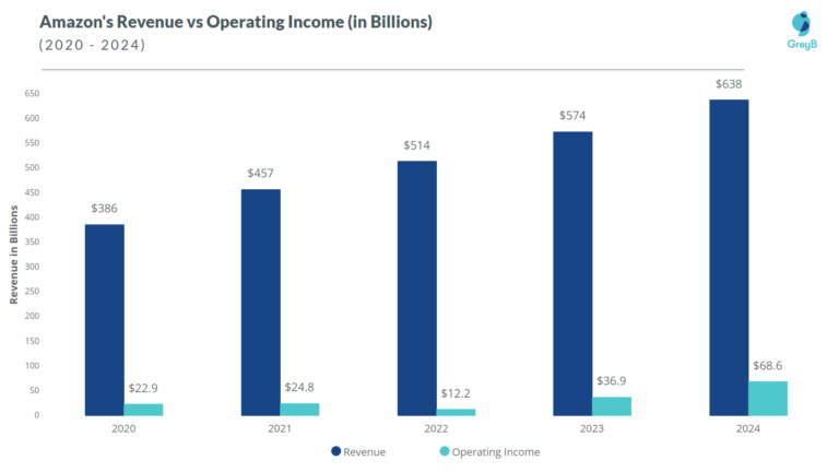 Amazon Business Strategy: Insights of its Core Operations and Investment