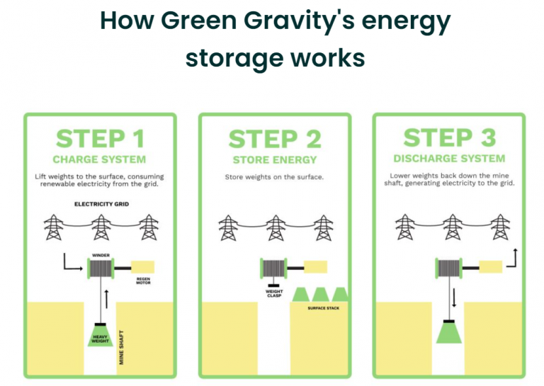 Top 4 Gravity Energy Storage Startups - GreyB
