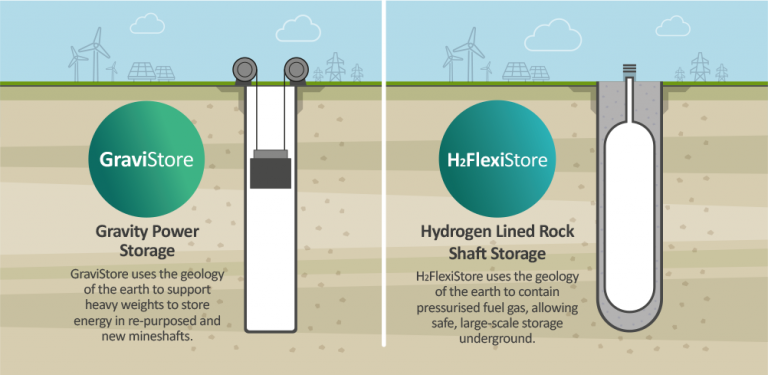 Top 4 Gravity Energy Storage Startups - GreyB