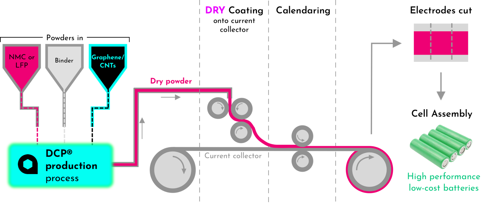 5 Graphene based Battery Startups to watch in 2024 - GreyB