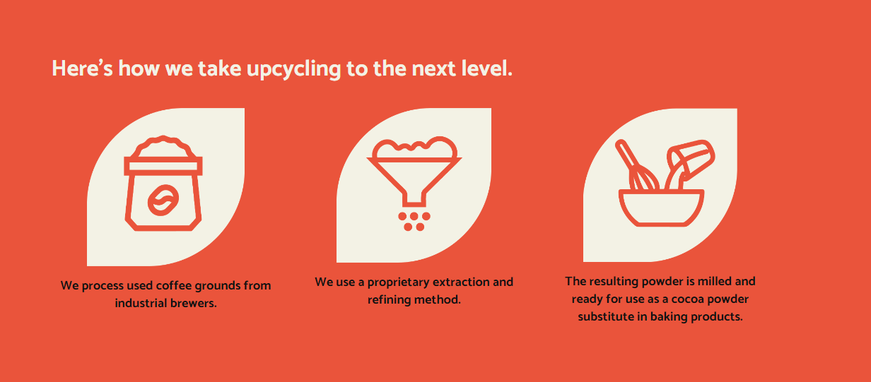 Latest Coffee Upcycling Methods to Explore in 2024