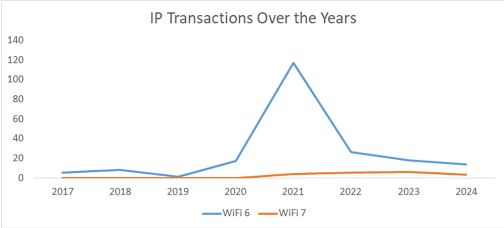 Top Patent Sellers of WiFi 6 & WiFi 7 Patents in 2024 - GreyB