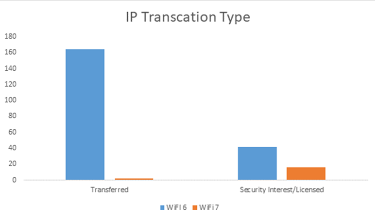Top Patent Sellers of WiFi 6 & WiFi 7 Patents in 2024 - GreyB
