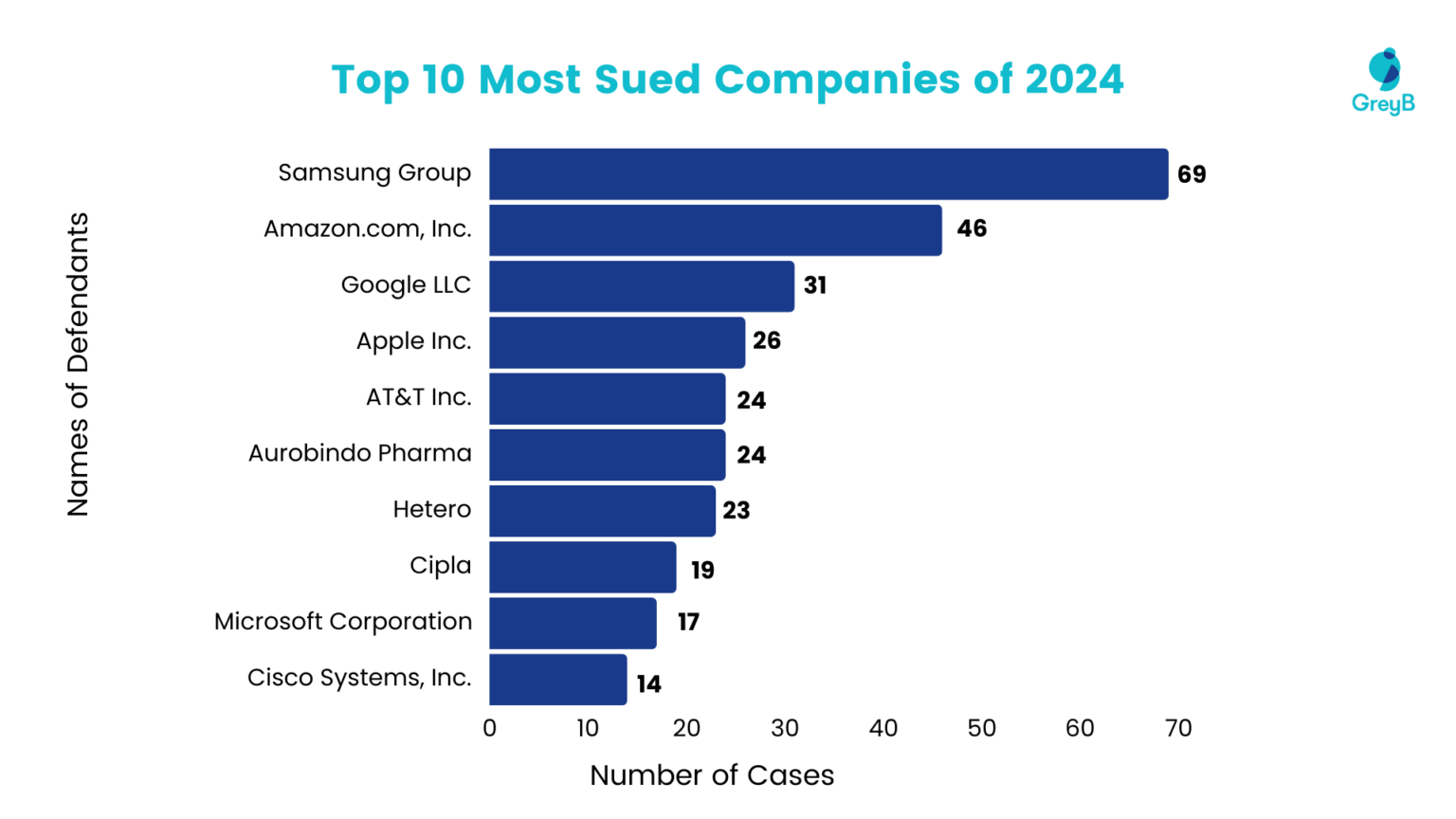 Patent Litigation Trends 2024: Companies and Technologies - GreyB