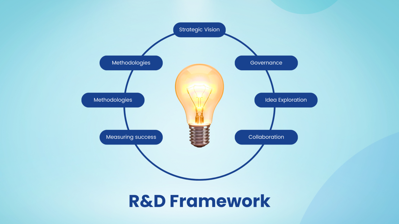 7 Key Elements of a Scalable R&D Framework (and Best Practices) - GreyB