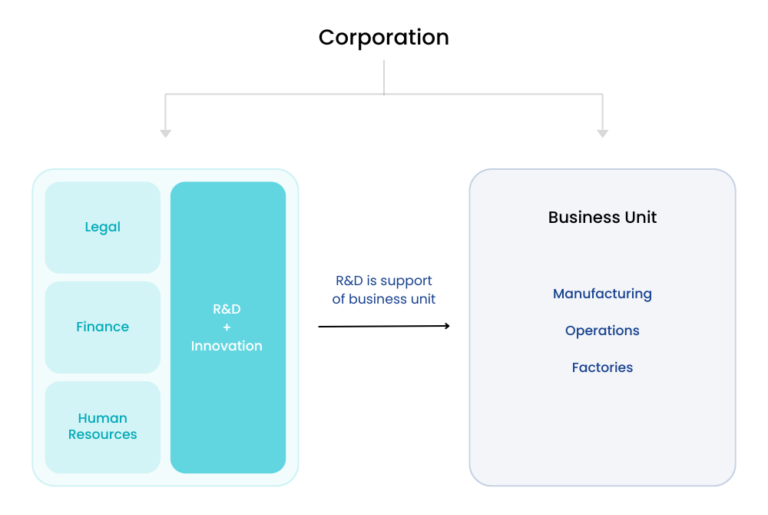 7 Key Elements of a Scalable R&D Framework (and Best Practices) - GreyB