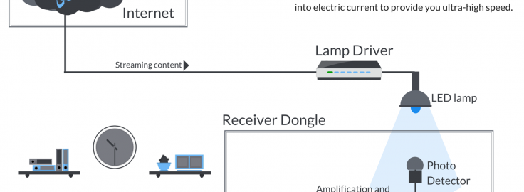LiFi vs WiFi: Why LiFi will not able to replace WiFi? - GreyB